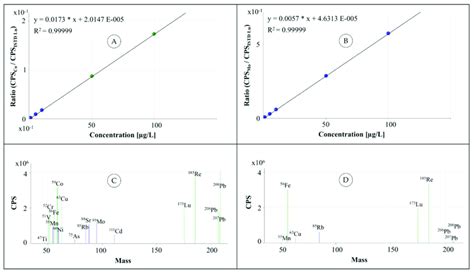 Selected Icp Ms Calibrations And Mass Spectra Acquired With Collision Download Scientific