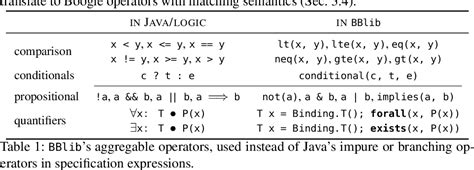 table 1 from reasoning about exceptional behavior at the level of java