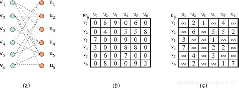 匈牙利算法解决加权二分图问题 csdn博客