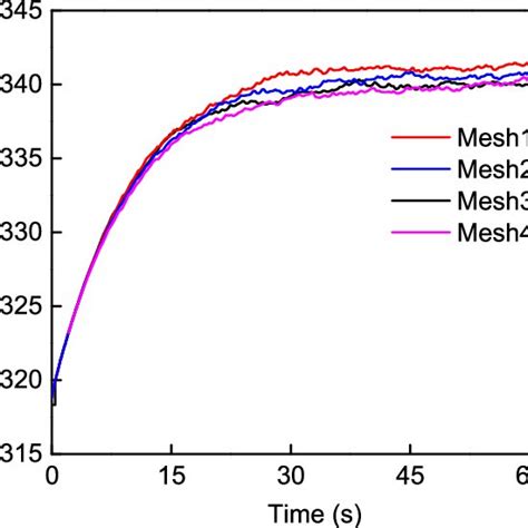Mesh Independence Test Download Scientific Diagram