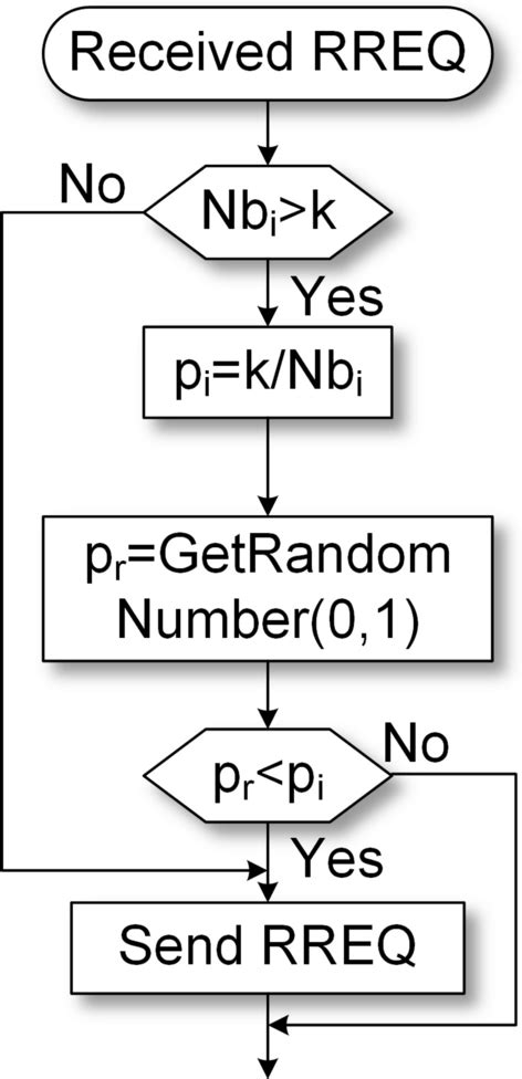 Block Diagram Of The Route Discovery Procedure In The Proposed Nd Aodv Download Scientific