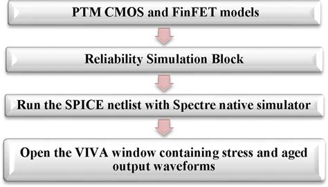 Reliability Simulation Steps Flow In Cadence Download Scientific Diagram