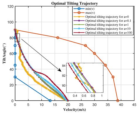 Development Of Multimode Flight Transition Strategy For Tilt Rotor Vtol Uavs