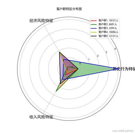 信用卡客户风险分析与评价 Csdn博客