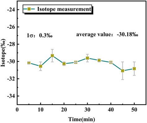 The Sensing Performance Of The Isotope Measurement Download Scientific Diagram