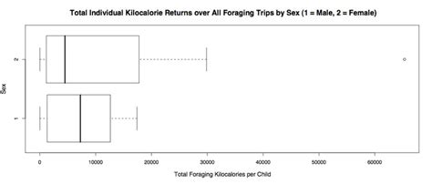 Total Individual Returns Over All Foraging Trips By Sex Across Seasons