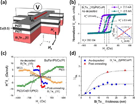 Figure 3 From Efficient Spin Orbit Torque Switching With Non Epitaxial Chalcogenide