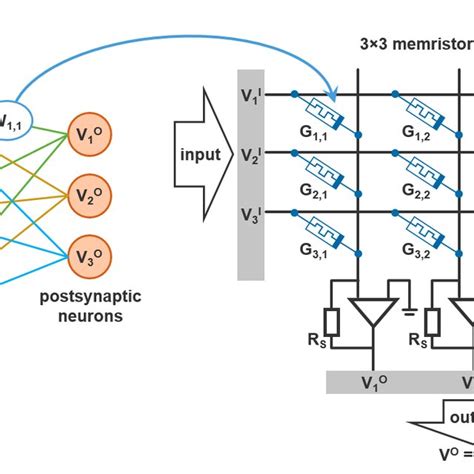 Typical 3×3 Memristor Crossbar Used In Neuromorphic Applications Download Scientific Diagram