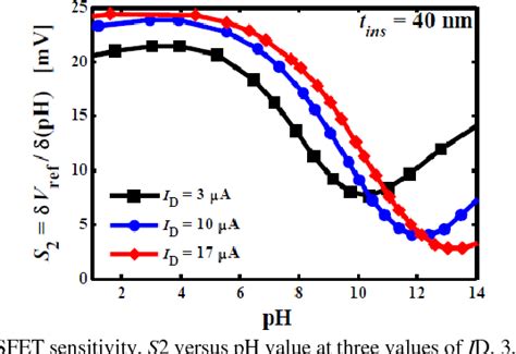 Figure 8 From Isfet Ph Sensor Sensitivity Extraction Using Conventional