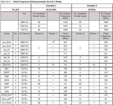 Zynq 时钟子系统zynq Clock Csdn博客