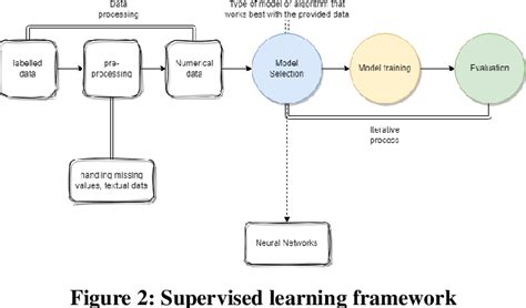 Figure 1 From Performance Analysis Of Machine Learning Algorithms To Classify Software