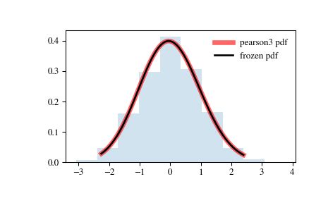 Scipy Differential Evolution Shadowper