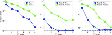 Errors Of Our Surrogate Models For Oscillatory Genz Functions Left