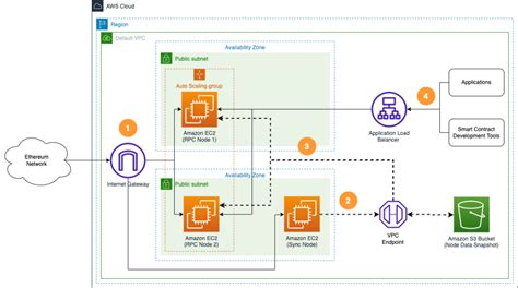 Run Ethereum Nodes On Aws Aws Database Blog