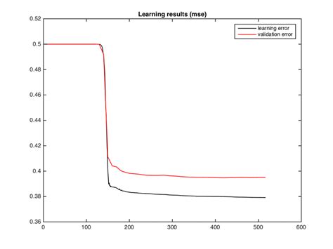 Training And Validation Error Vs Epochs Download Scientific Diagram