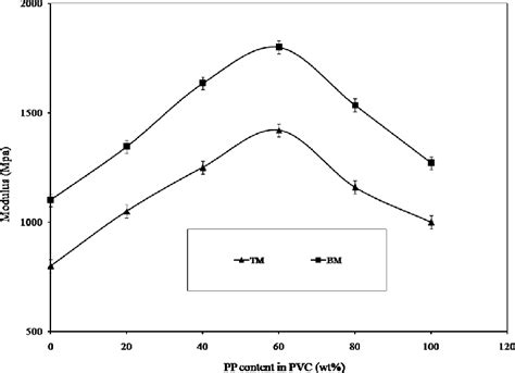 Tensile And Bending Modulus Of Composites Against Pp Content In Pvc Wt