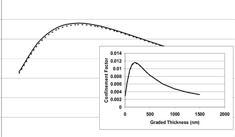The Optical Confinement Factor As A Function Of Graded Thickness Lc For