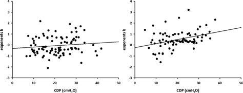 Figure Exponents B In Relation With The Average Value Of Cdp Before