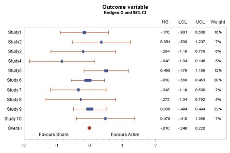 How To Make Forest Plot Rectangles Into Squares Sas Support Communities