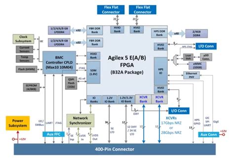 โมดล embedded ทใชชป SoC FPGA ของ Intel Agilex นำไปใชกบอปกรณ G เครอขาย GbE งาน