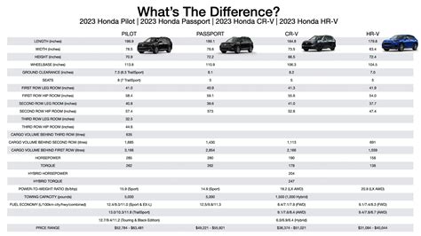 Centennial Honda In Summerside Whats The Difference Honda Suvs