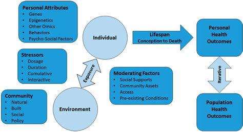 The Public Health Exposome A Population Based Exposure Science