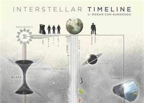 Interstellar Timeline Interstellar Explained Interstellar Astronomy