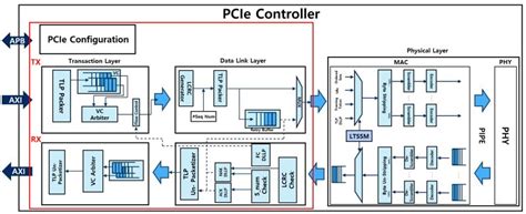 Pcie Verification Systemverilog Uvm Hardwaredesign Vinod Kumar