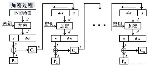 流密码与分组密码、des计算过程qq36488756的博客 Csdn博客流密码算法和分组密码算法