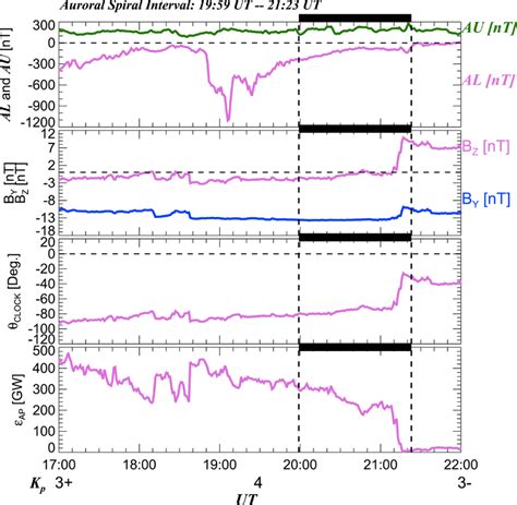 Plots Of Solar Wind Parameters And Geomagnetic Activity Indices During
