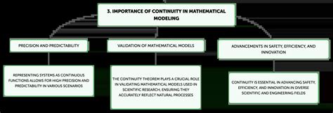 The Role Of Continuity In Mathematics And Real World Applications