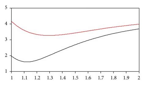 Forecasted Time Series Of Rmses Of A Atmospheric Stream Function B