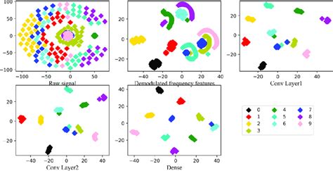 The Visualization Results By T Sne For The Proposed Fault Diagnosis