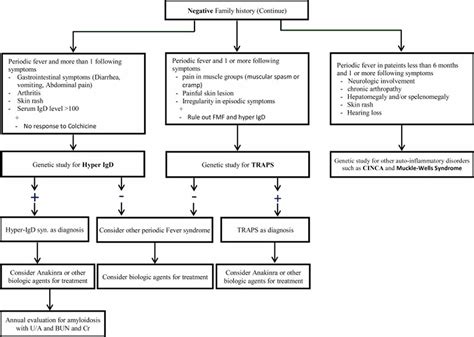 Periodic Fever Syndrome Definition Causes Symptoms Diagnosis Treatment