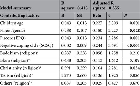 Multiple Linear Regression Model For Contributing Factors Of Total