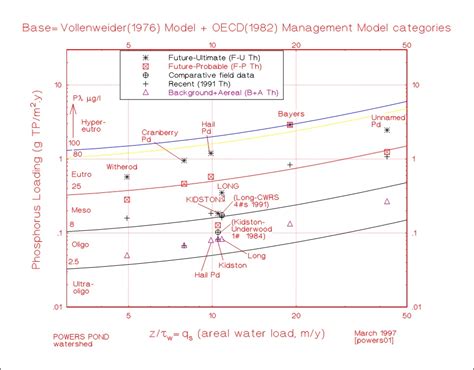 Predictive TP Models