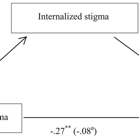 The Health Stigma Framework Hsf Originally Proposed By Earnshaw