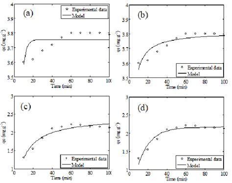 A Pseudo First Order Model For The Adsorption Of Mgg B Download Scientific Diagram