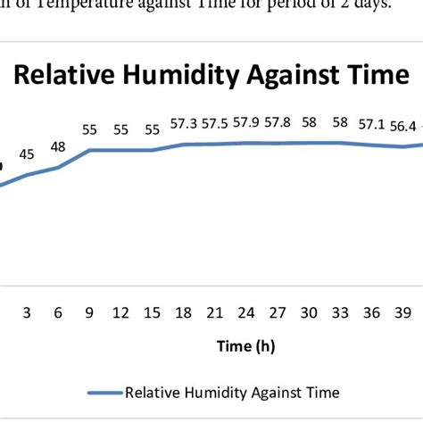 Graph Of Relative Humidity Against Time Download Scientific Diagram