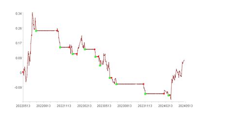 Spl Quantitative Trading Practice Series：trend Trading Strategy · Splwareesproc Wiki · Github