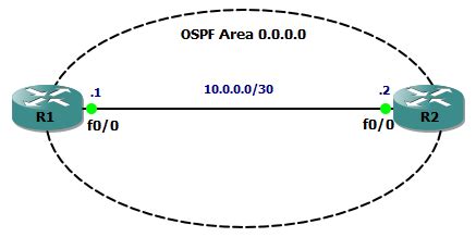 CCNP ROUTE Study OSPF Adjacency Set Up NotTheNetwork Me