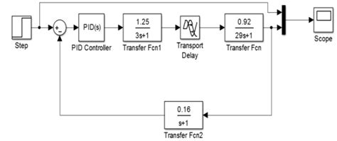 Feedback Loop With Control Valve Transfer Function And Sensor Transfer Download Scientific