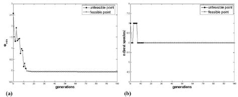 A Best Values Of The Objective Function And B Number Of Layers