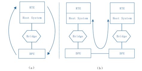 Dpu性能评测系统框架与测试流程 技术邻