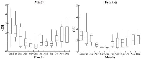 Monthly Gonadosomatic Index Gsi For Males And Females Download Scientific Diagram