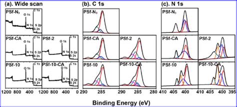 Xps Spectra For The Modified Membranes A Wide Scan B C 1s And