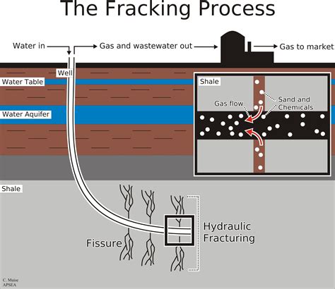 Fracking Process