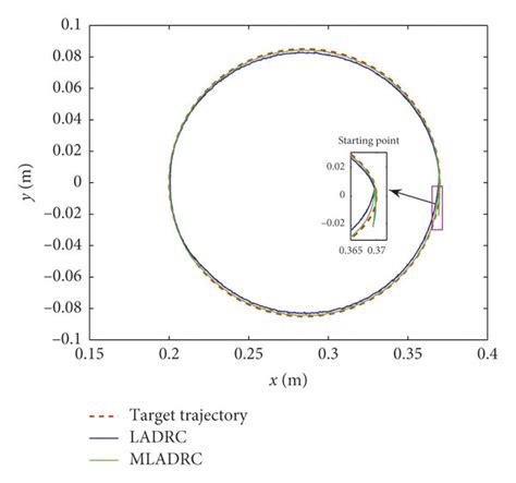 The Trajectory Tracking Curves Of The End Tip A Trajectory Tracking