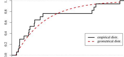 4 Comparison Between The Empirical Cumulative Frequency Of The Time To Download Scientific