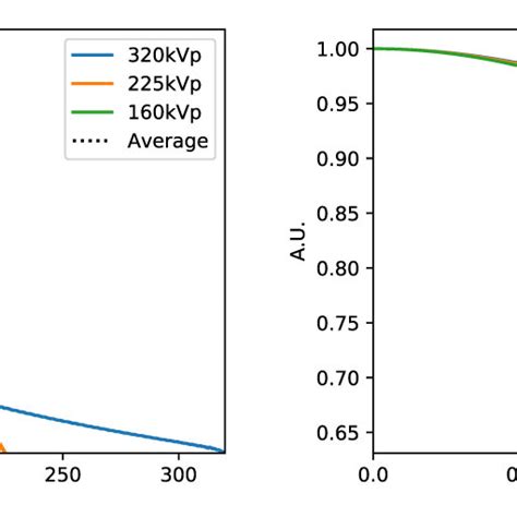Energy Spectra A And Angular Distribution B Calculated By Spekpy
